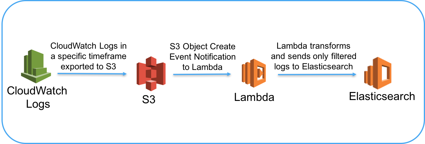 GitHub - awslabs/cloudwatch-logs-analyze-data: A Lambda function that ...