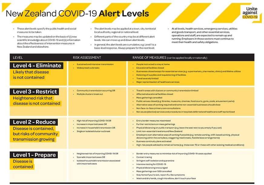 NZ Alert levels | Foto | Reisblog van Johan en Nicole
