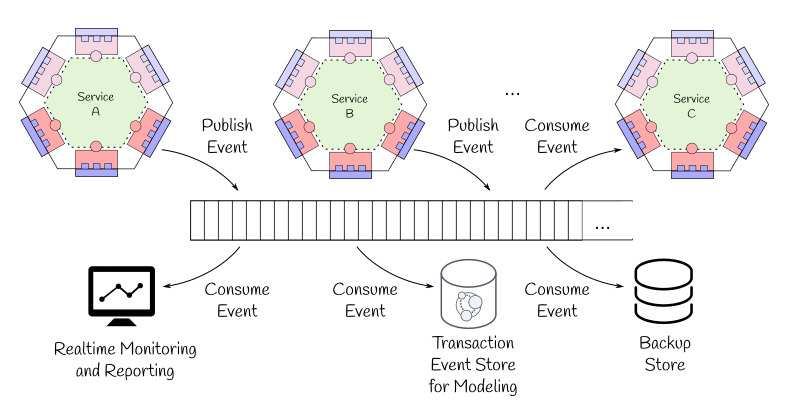 Dont Let The Internet Dupe You Event Sourcing Is Hard Blogomatano