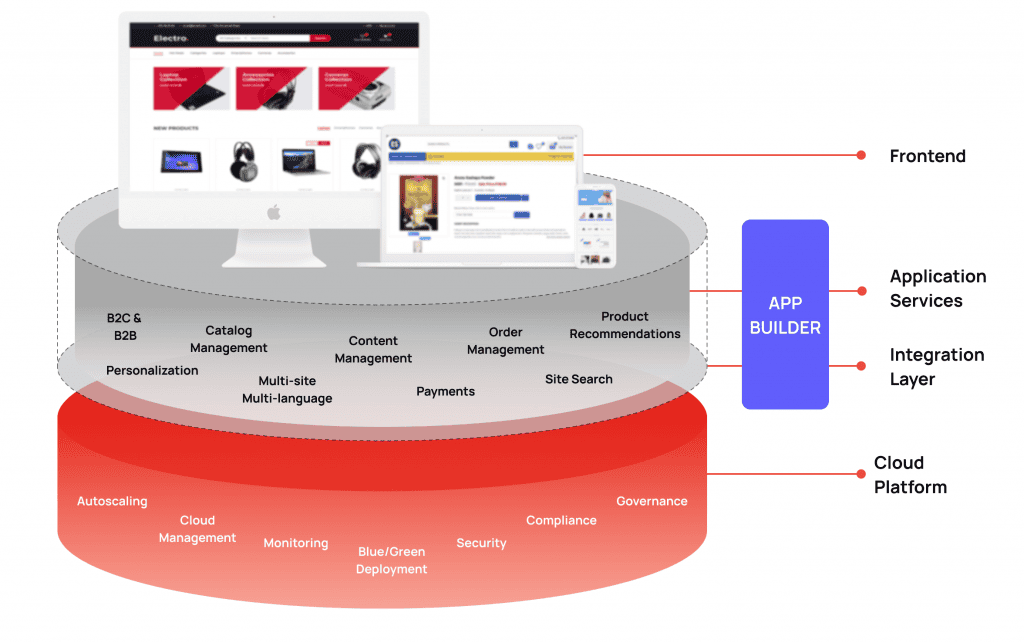 Magento Commerce Cloud Features That Scale Businesses Fast | Axamit