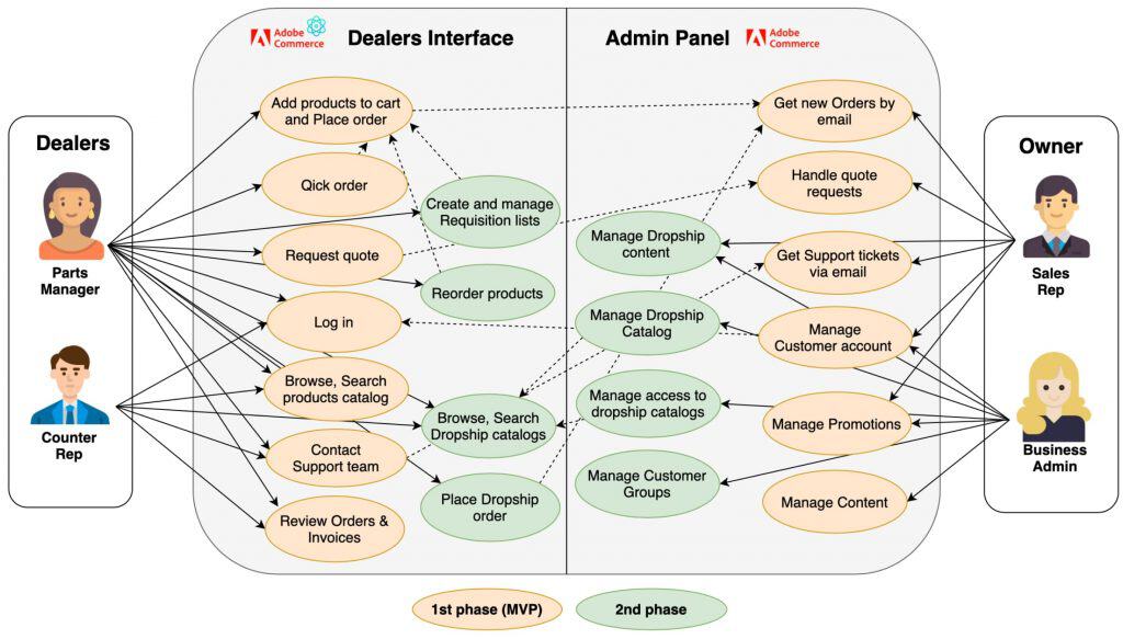 America’s Largest Car Parts Seller Elevates Supply Chain and Boosts ...