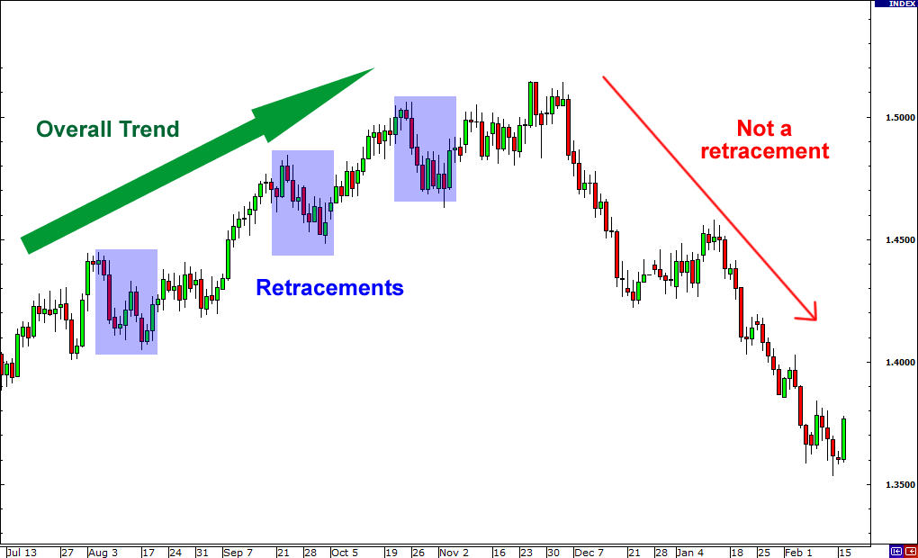 Retracement or Reversal?
