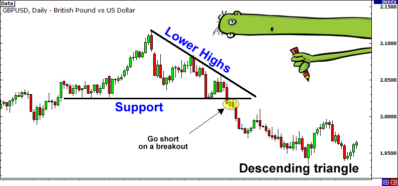 How to Trade Forex Breakouts Using Trend Lines, Channels and Triangles