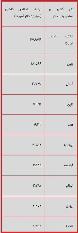 بالاترین ۱۰ اقتصاد برتر دنیا در سال ۲۰۲۴ ثروتمندترین و فقیرترین