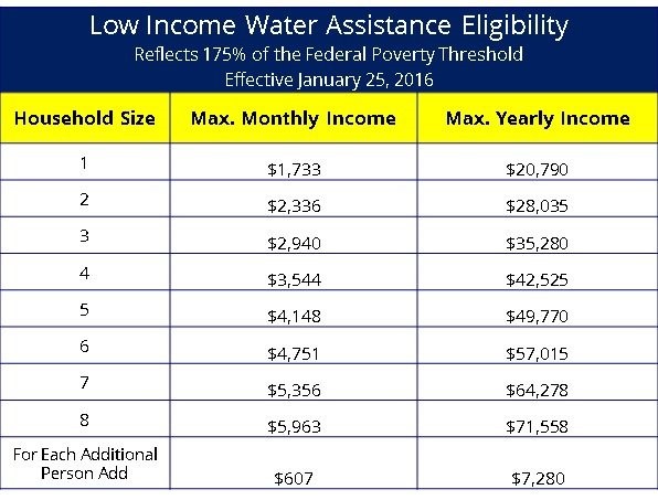 Hardship Water Bill Discount Program | Baltimore City