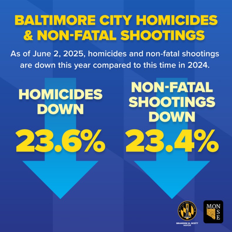 Mayor Brandon M. Scott Announces Continued Declining Homicides in 2025 ...