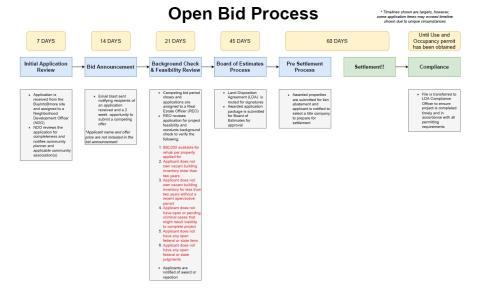Open Bid Program | Baltimore City