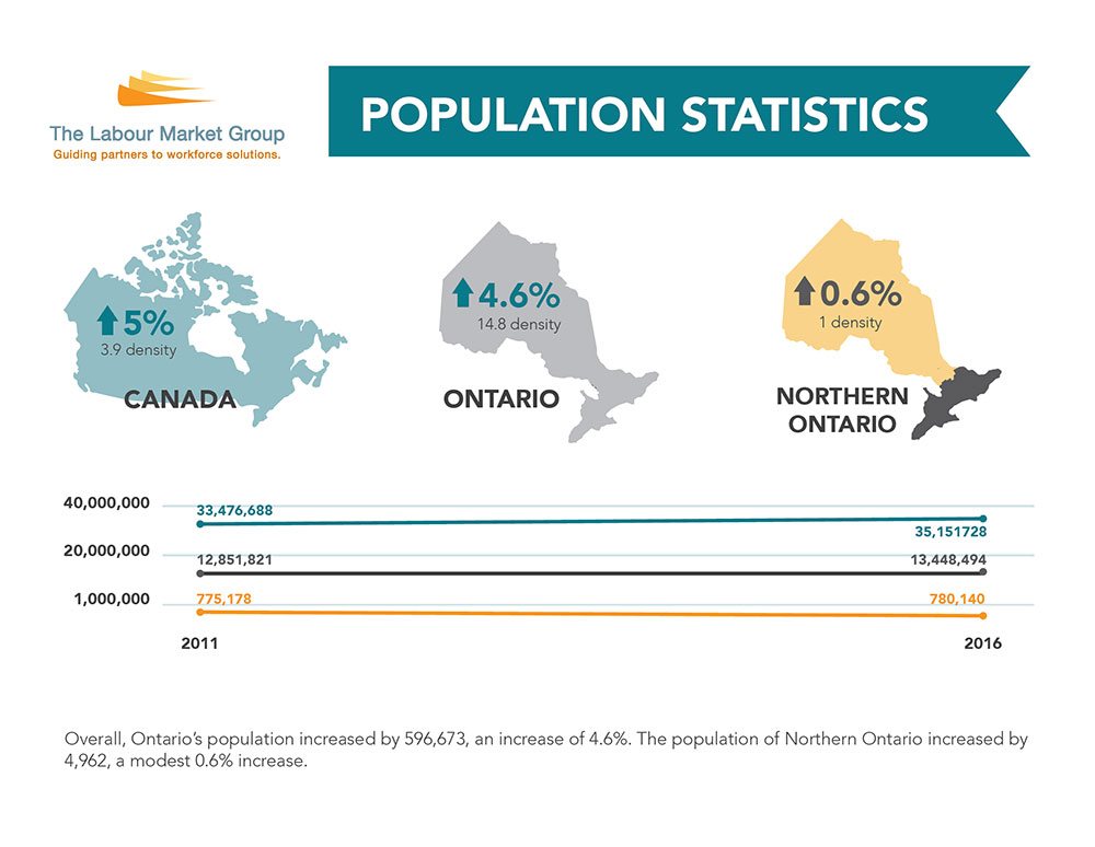 The Labour Market Group | Labour Market Information