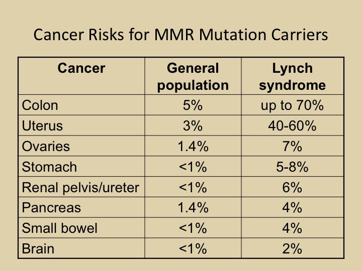 Lynch Syndrome Cancer Risks