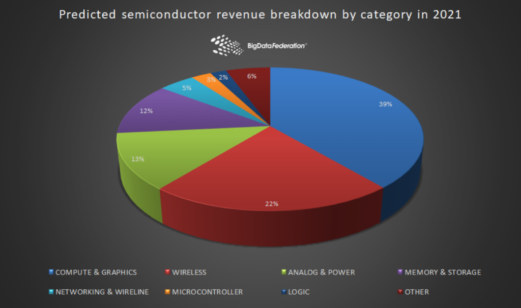Semiconductor Cyclical Growth Accelerating in 2021 – Big Data ...