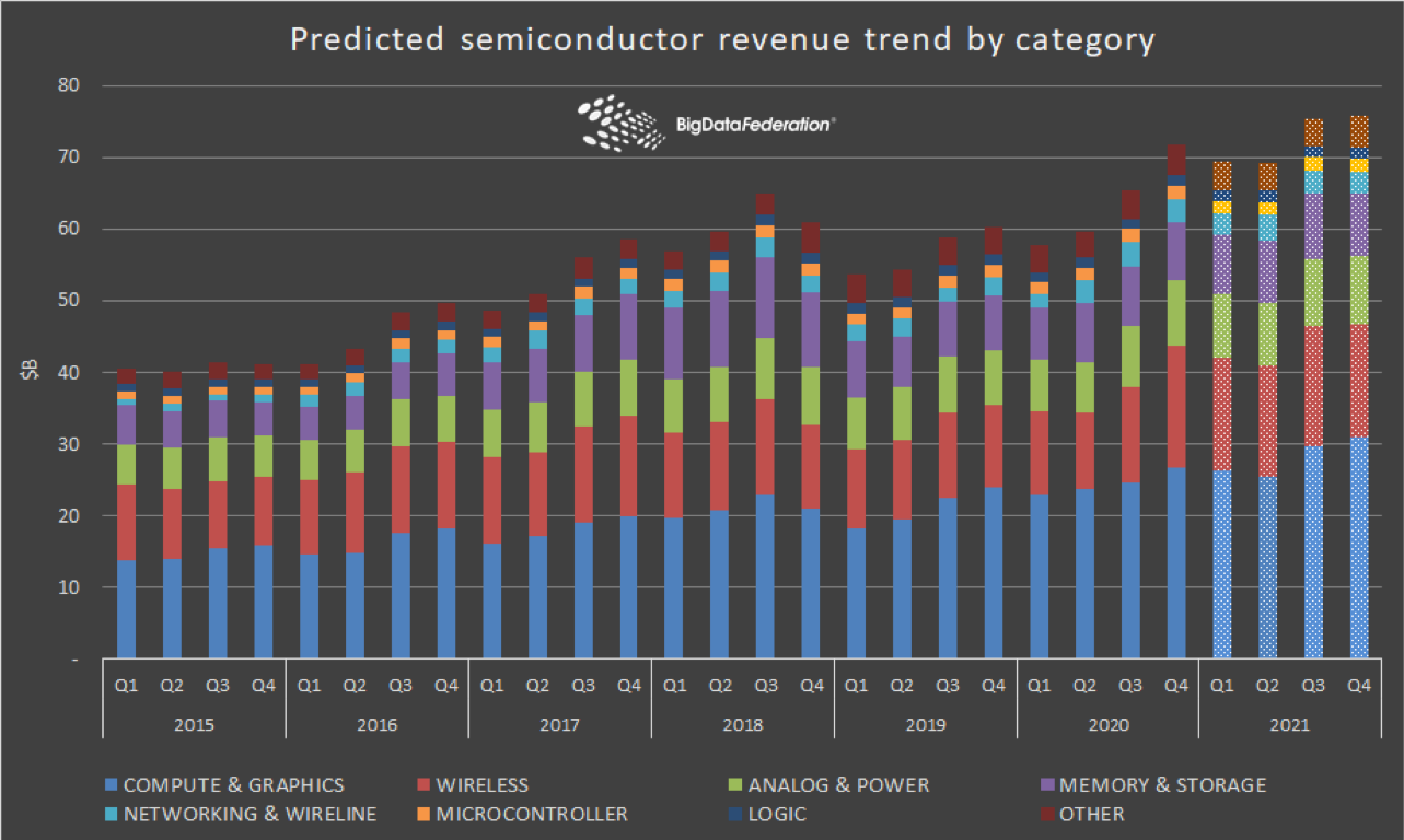 Semiconductor Cyclical Growth Accelerating in 2021 – Big Data ...
