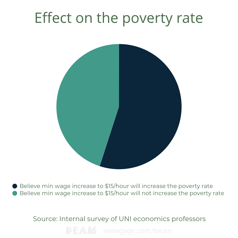 Effect on the poverty rate - Chart Maker - BEAM