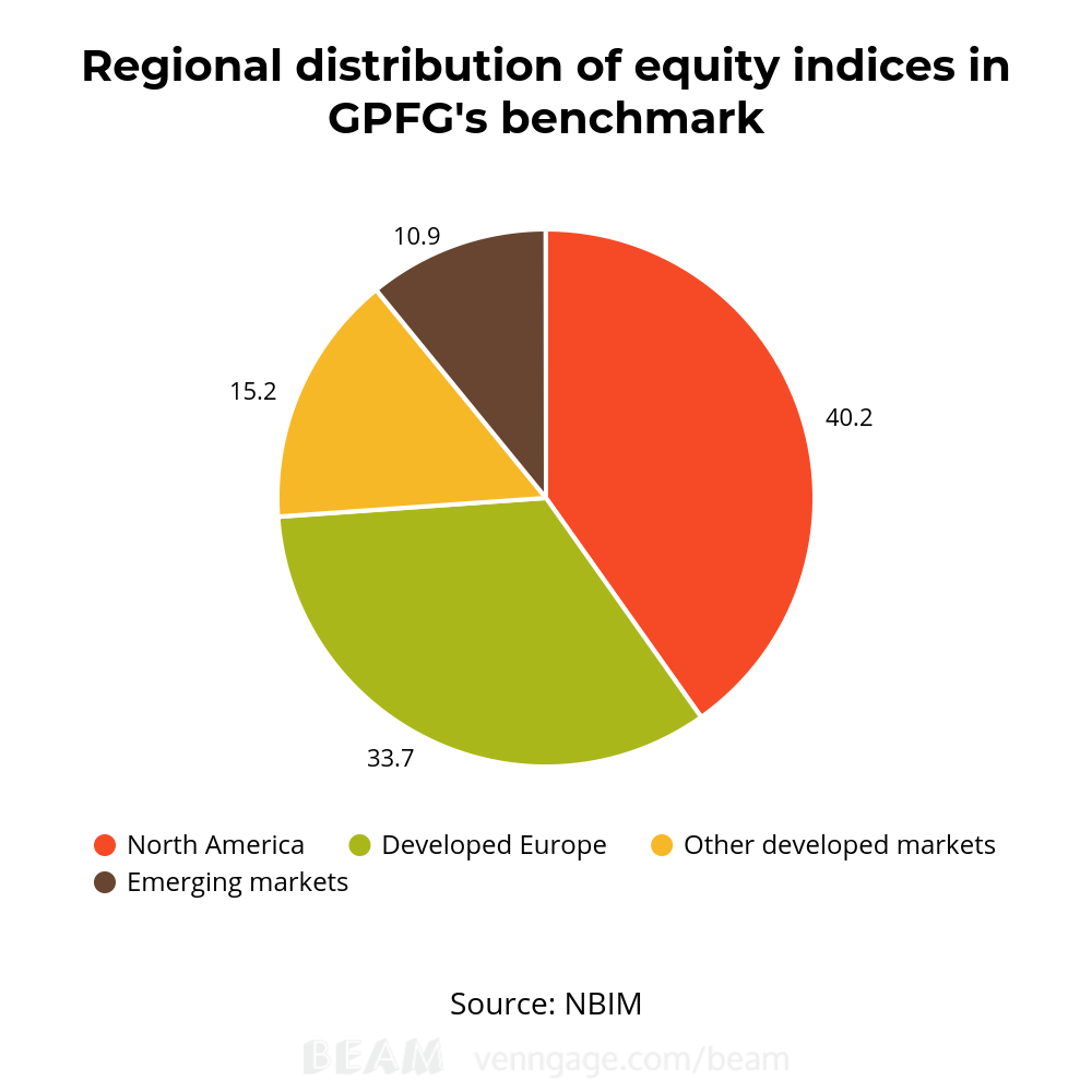 Regional distribution of equity indices in GPFG's benchmark - Chart ...