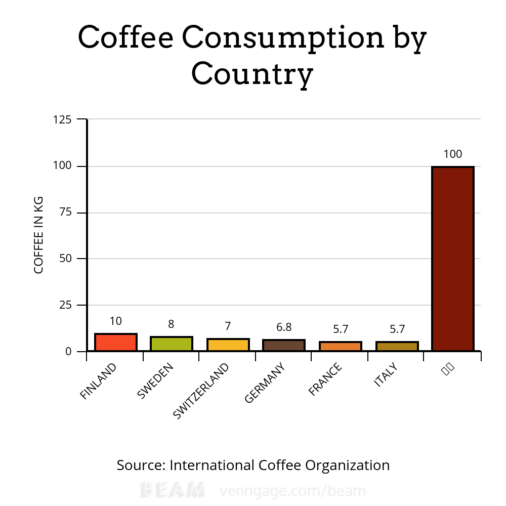 Coffee Consumption By Country Chart Maker BEAM Coffee Consumption By Country Chart Maker BEAM