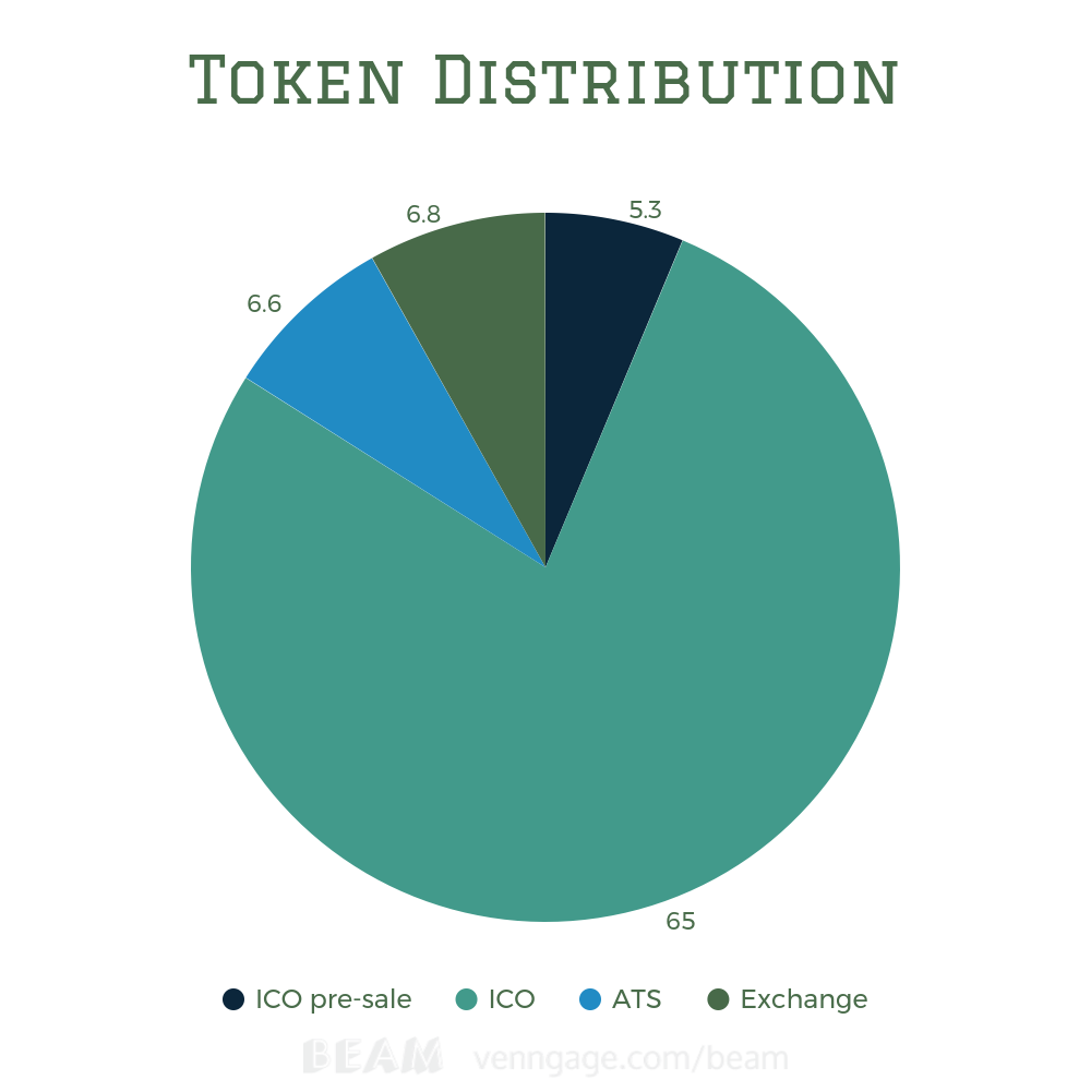 Token Distribution - Chart Maker - BEAM
