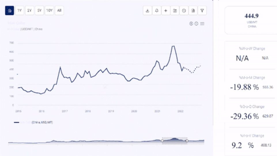 posted Base oil Prices, Trends & Forecasts | Provided by Procurement ...