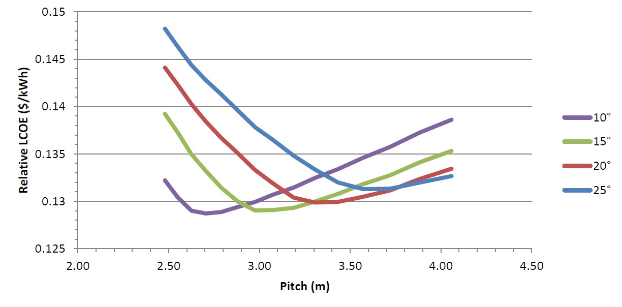 Optimizing Utility Solar and Commercial Solar through LCOE | Blue Oak ...