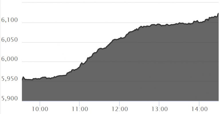 Sri Lankan stocks surge; ASPI crosses 6,000 mark - Adaderana Biz ...
