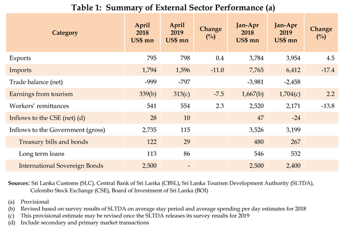 Sri Lanka’s trade deficit shrinks - Adaderana Biz English | Sri Lanka ...