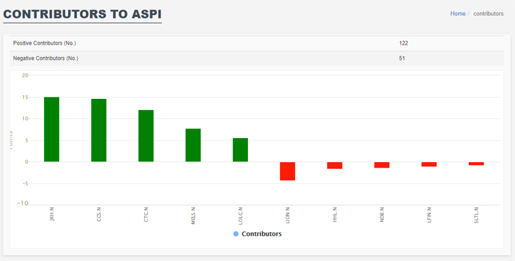 Stock surge continues for fifth day. All Share Price Index up by 94 ...