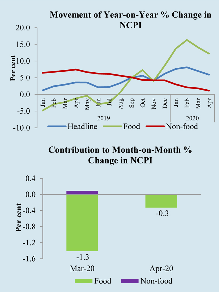 NCPI based Inflation decreased further in April 2020 - Adaderana Biz ...