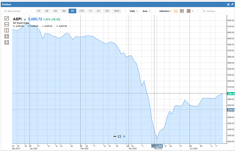 Colombo Stock Exchange Main Index (ASPI) crosses 5000 mark - Adaderana ...