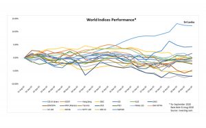 CSE ASPI Best Performing Index Globally in September - Adaderana Biz ...