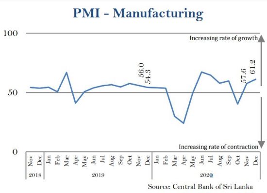 Manufacturing and services PMIs expanded in December 2020 - Adaderana ...