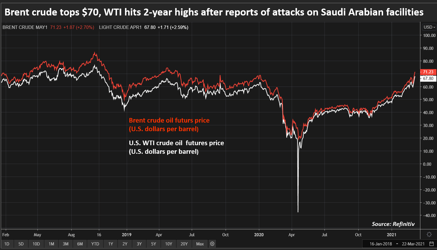 Brent jumps past $70 for first time since pandemic began after Saudi ...