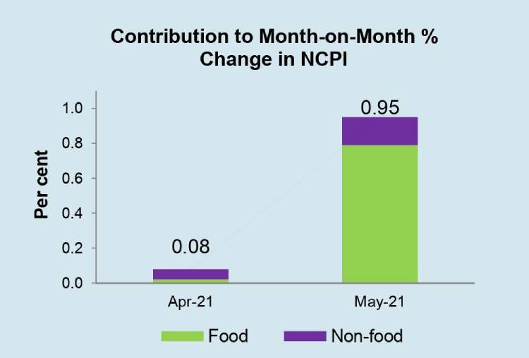 NCPI based Inflation increased in May 2021 - Adaderana Biz English ...