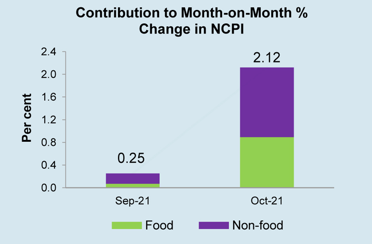 NCPI based Inflation increased in October 2021 - Adaderana Biz English ...