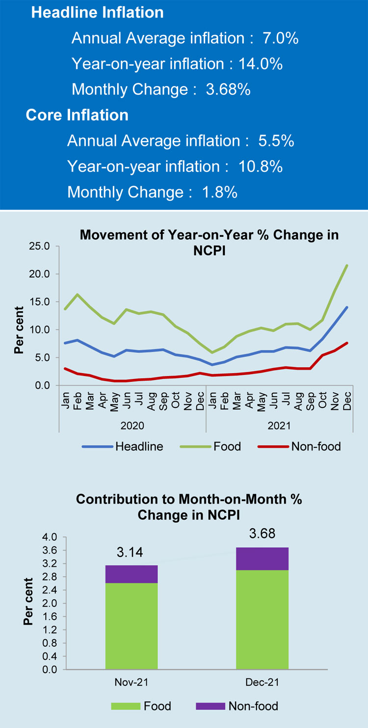 NCPI based annual average headline inflation rises to 7.0 per cent ...