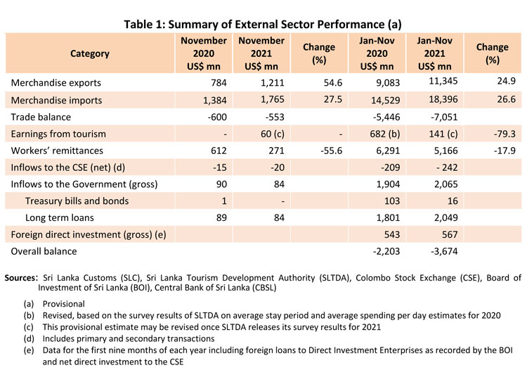 External Sector Performance - November 2021 - Adaderana Biz English ...