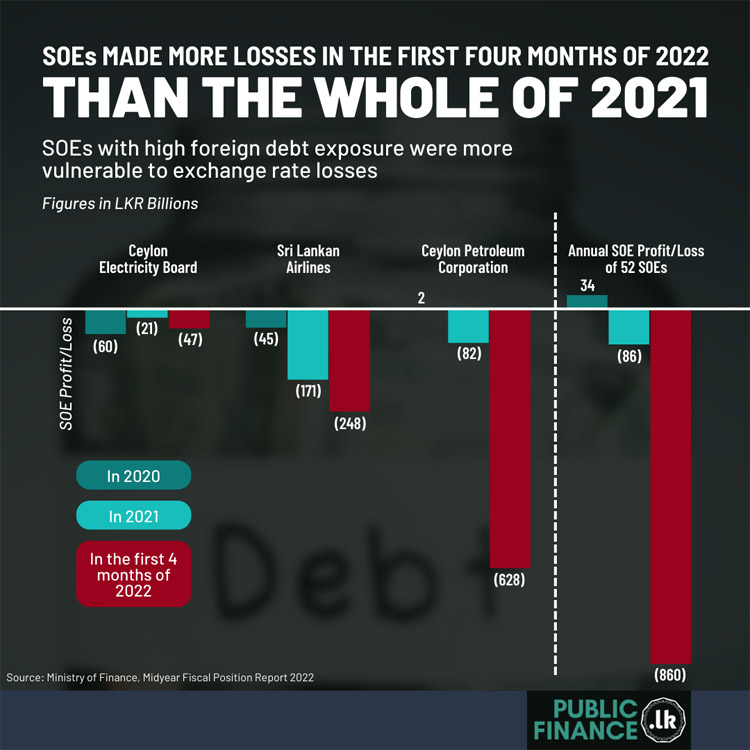 Total SOE Losses in the first four months of 2022 Outweigh Annual ...