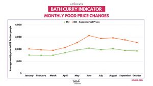 Bath Curry Indicator trending down - Adaderana Biz English | Sri Lanka ...