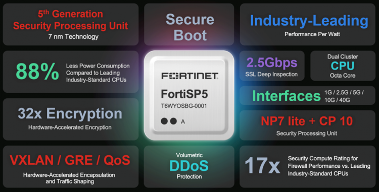 Fortinet Unveils New ASIC to Accelerate the Convergence of Networking ...