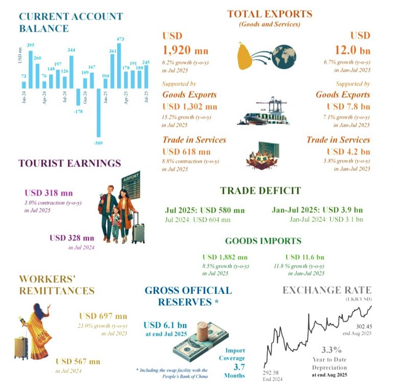 External Sector Performance – July 2025 - Adaderana Biz English | Sri ...