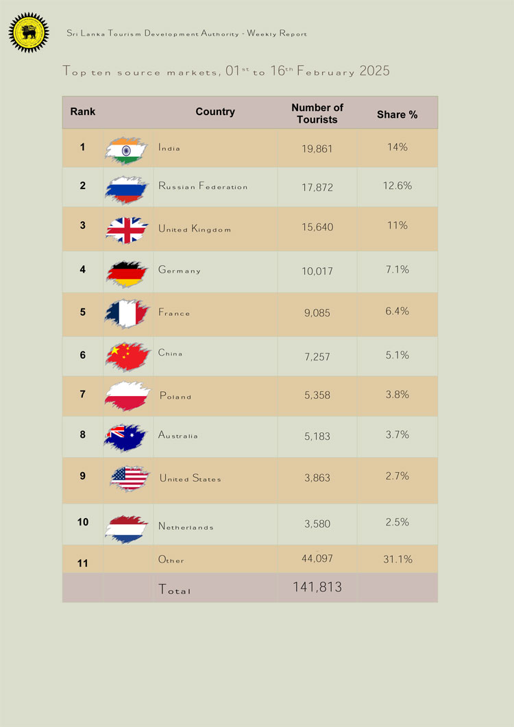 2025 සංචාරක පැමිණීම හාරලක්ෂය ඉක්මවයි - Adaderana Biz Sinhala | Sri ...