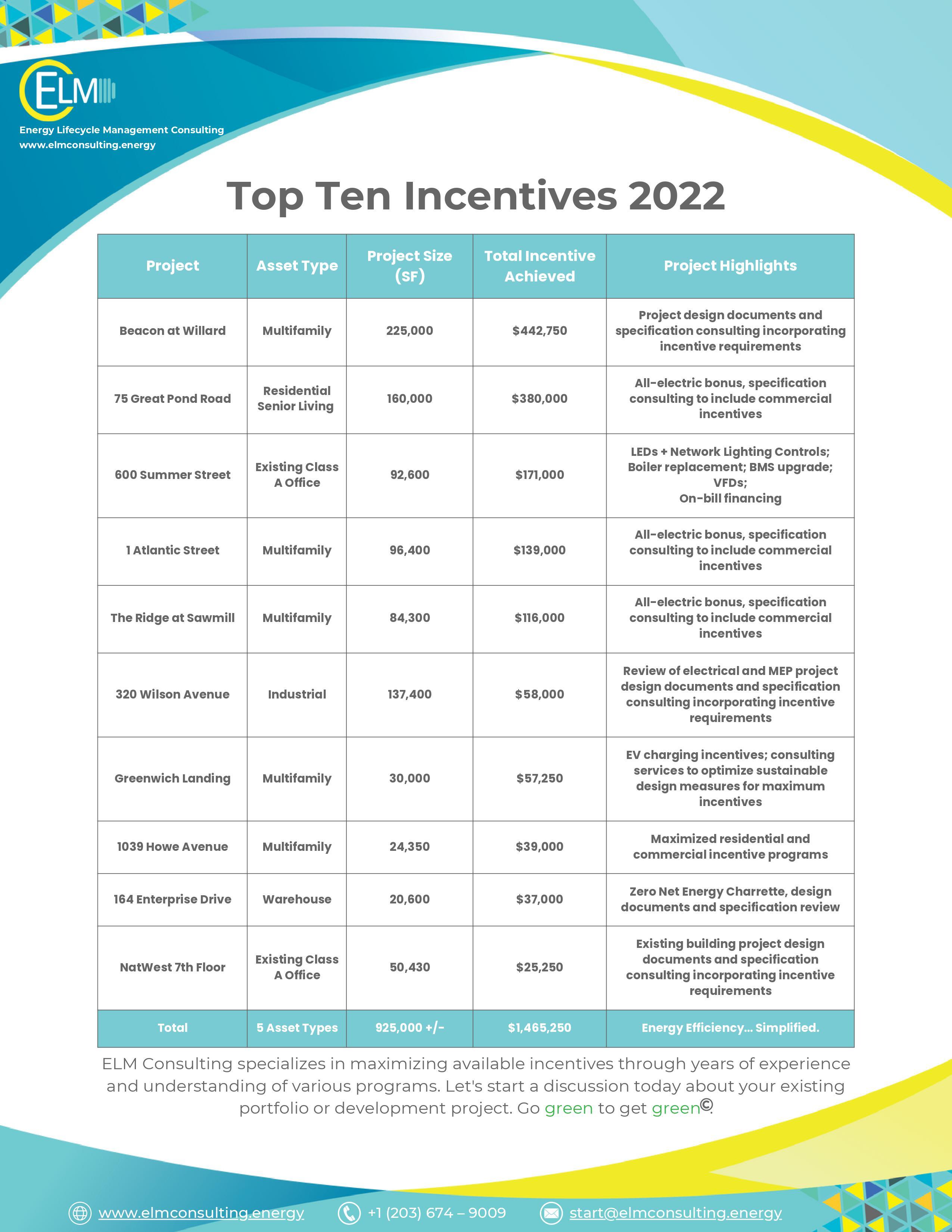 Top Ten Utility Incentives of 2022