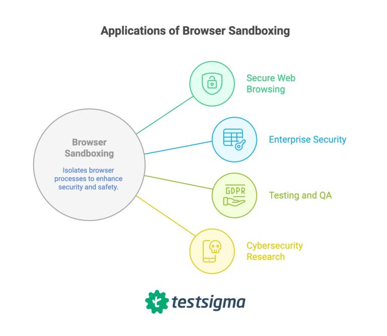 Browser Sandbox Guide: Architecture, Types & Security