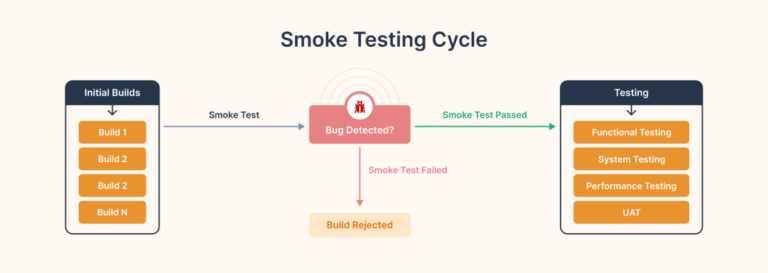 What is Smoke Testing? – A Detailed Guide with Examples