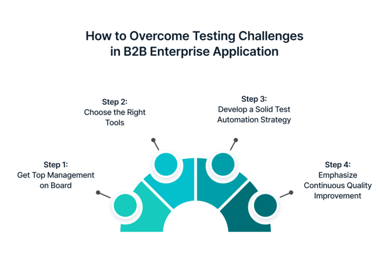 Enterprise Application Testing - The Ultimate Guide