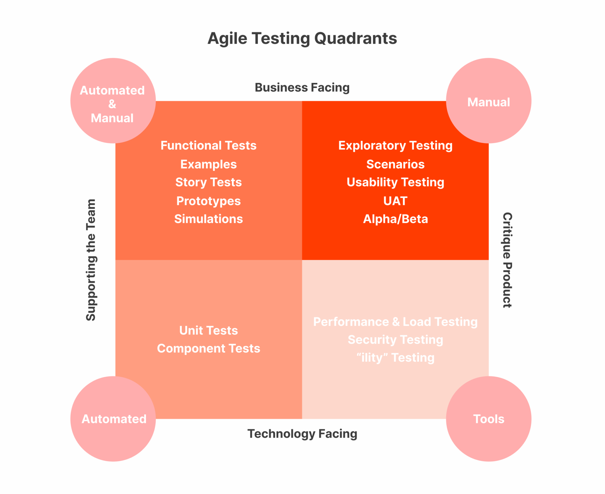 Agile Testing Quadrants | Concept & How to Use it