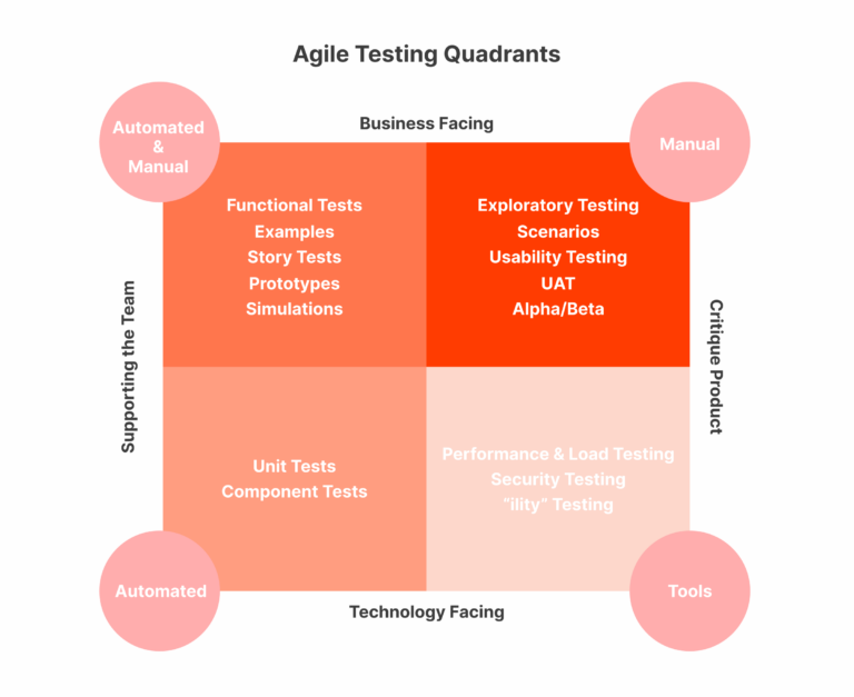 Agile Testing Quadrants | Concept & How to Use it