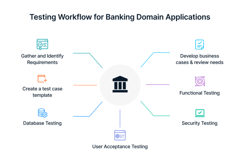Banking Application Testing | What it is & How to Perform?