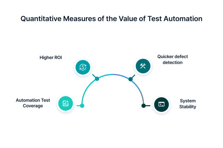 Business value of Test Automation - How to measure and drive it?