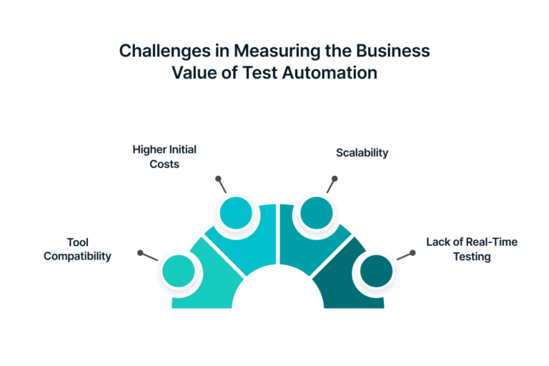 Business value of Test Automation - How to measure and drive it?