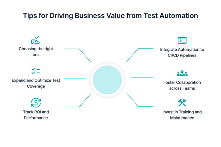 Business value of Test Automation - How to measure and drive it?