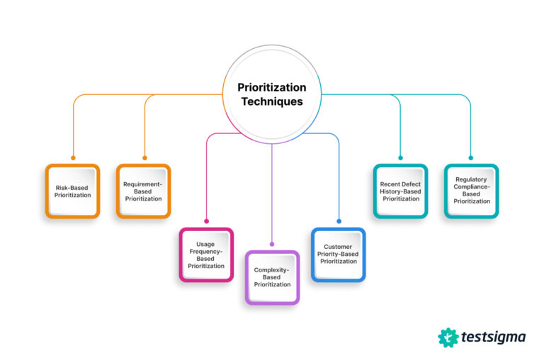 What Is Test Case Prioritization In Software Testing