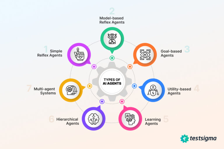 A Complete Guide on AI Agents For Software Testing